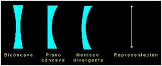 ÓPTICA LANDIA: >>Tipos de lentes divergentes