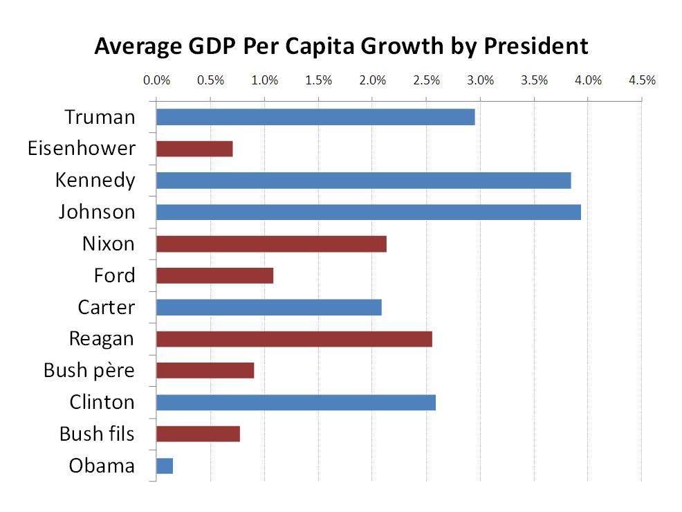 Economics and elections
