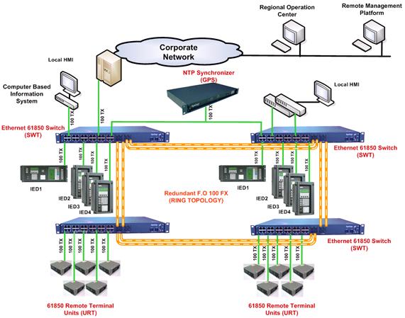 CCNA guide for handle Cisco switch and routers: Rapid Spanning Tree Protocol - 802.1d