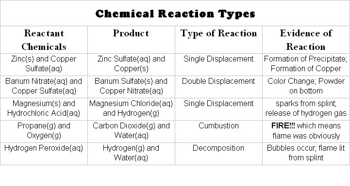 lhschem351: Lab: Types of Chemical Reactions