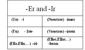 Easy Free Spanish by AZN ;): Preterite Basics through advanced