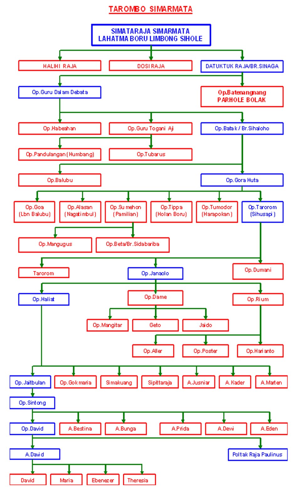 Paulinus Simarmata: TAROMBO SIMARMATA