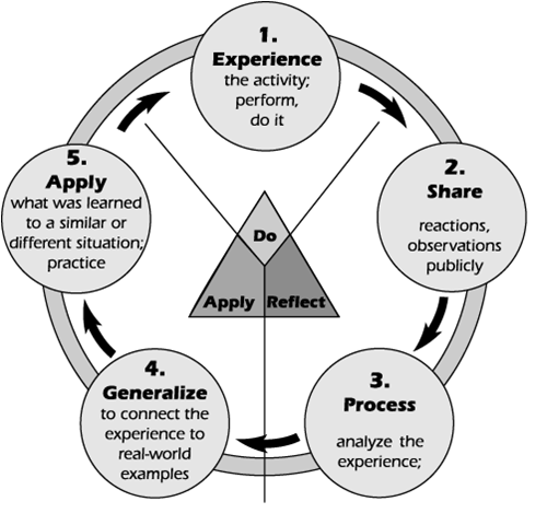 Model Pembelajaran Experiental Learning ~ FISIKA SMA online