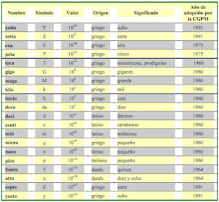 Tópicos de Ingeniería I: Electrónica analógica: Tarea 2: Conceptos Básicos