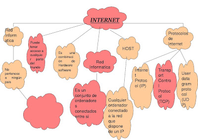 Stepheniee Lopez: Mapa Conceptual "Internet"