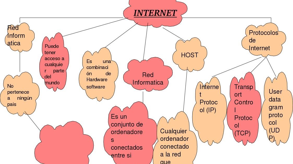 Stepheniee Lopez: Mapa Conceptual "Internet"