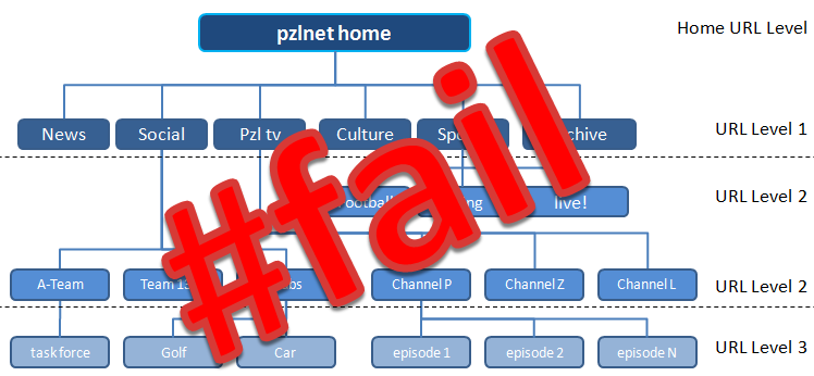 InfoWorker Solutions: Five Steps to Structure Your SharePoint Sites ...