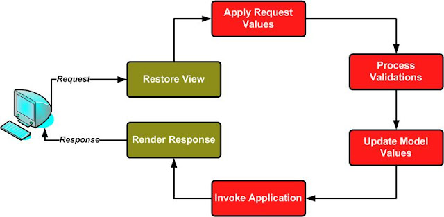 Jsf Beginner S Guide Jsf Request Processing Life Cycle