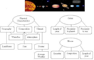 Journey through our Solar System: Initial Concept Map