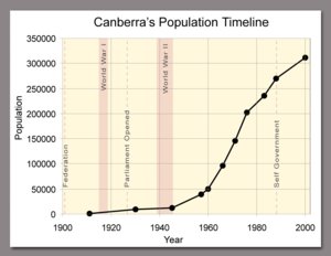 Regional Living Australia Blog: Visiting Canberra - history