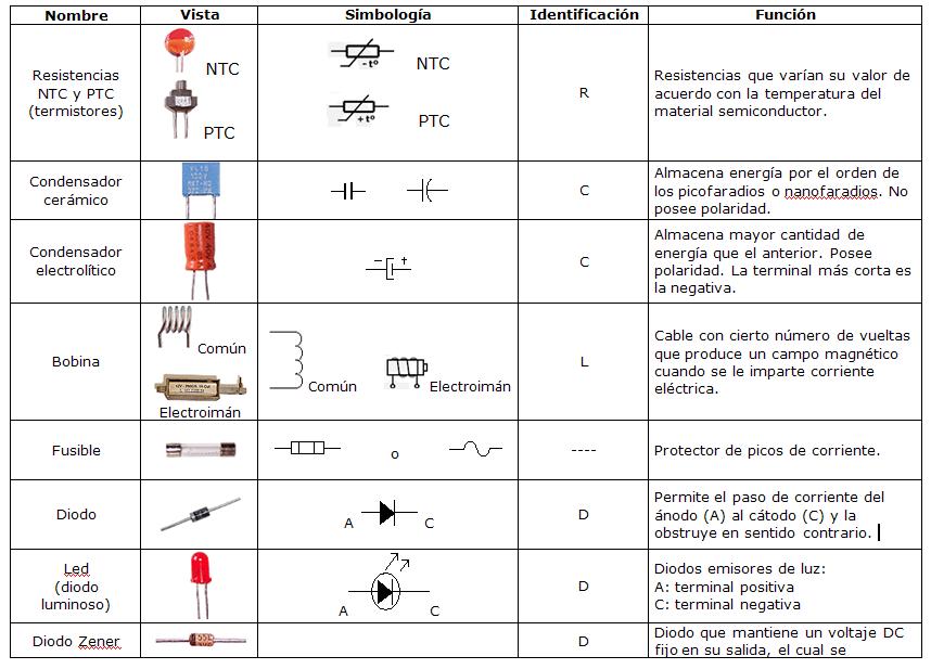 Electronica: Representación y Simbologia