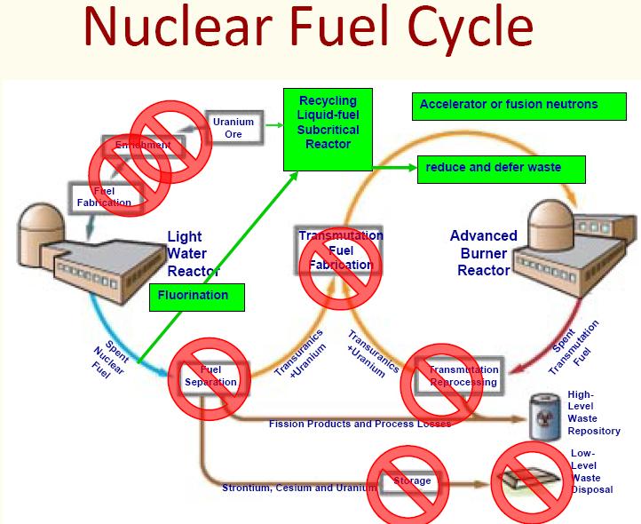 Molten-salt based accelerator-driven subcritical reactor ...