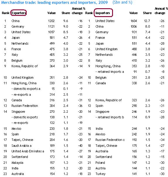 China Became the Largest Exporter in the World in 2009 | NextBigFuture.com