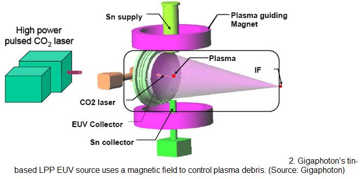 104 Watt EUV Light Source for 2014 Volume Production and Ramping up ...