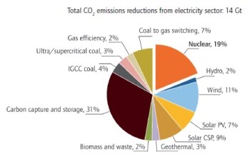 IEA 2050 Energy Roadmap and US Nuclear Uprate Status | NextBigFuture.com