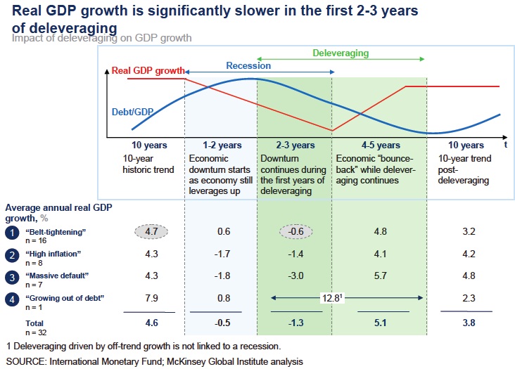 Global Debt and Deleveraging from McKinsey and the Economist ...