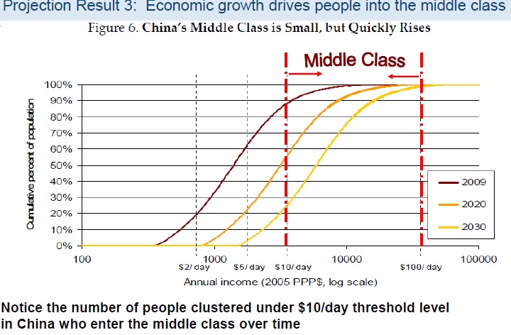 Update on the Global Middle Class | NextBigFuture.com