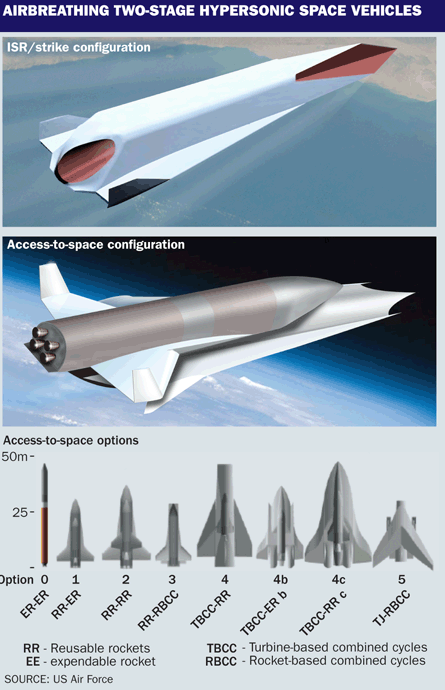 Astrox Hypersonic Vehicle Designs and the US Air Force Technology ...