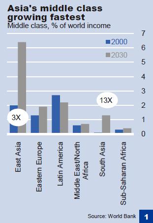 Are there more Middle Class Households in India or in China ...