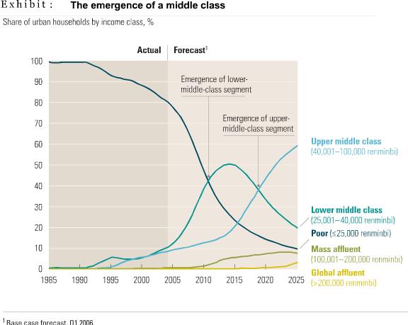 Are there more Middle Class Households in India or in China ...