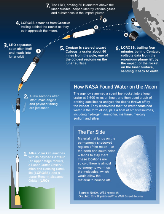 The Moon has double the water concentration as the Sahara desert ...