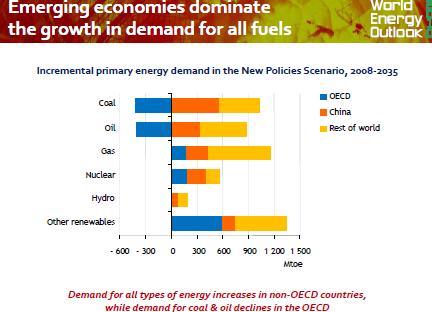 IEA World Energy Outlook 2010-2035 | NextBigFuture.com