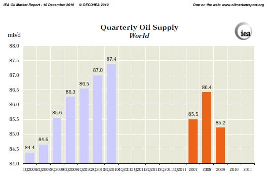 IEA World Oil Supply Report from December 2010 | NextBigFuture.com