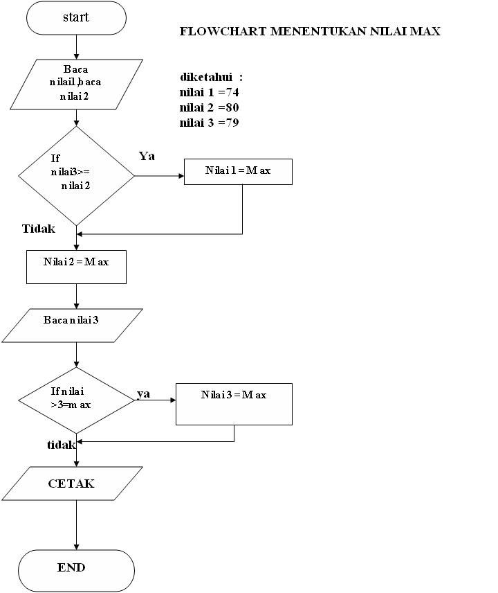 TUGAS TEKNIK PEMROGRAMAN: BENTUK FLOWCHART MENENTUKAN NILAI MAX