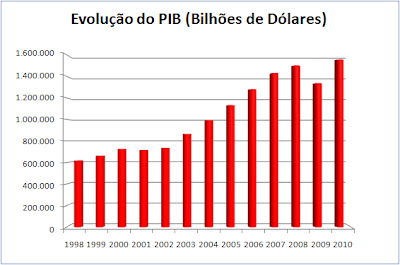 macrocanada: PIB: evolução e composição por setores