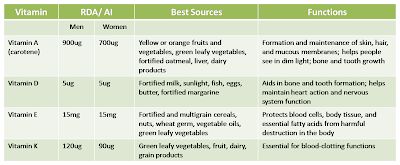 Vitamins for Dummies Part Two | Fun, Fit and Fabulous!