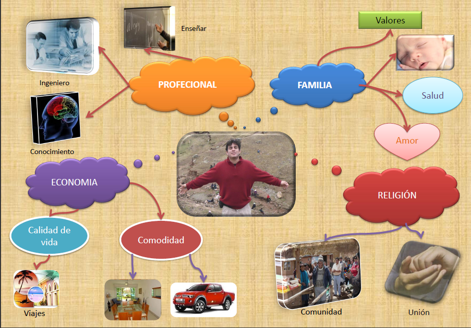 MAPA MENTAL: "EL AMOR, LA AMISTAD, LA SONRISA, EL SACRIFICIO, EL ...
