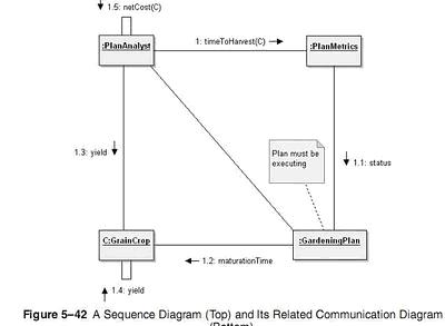 Object Oriented Analysis and Design: UML Notation