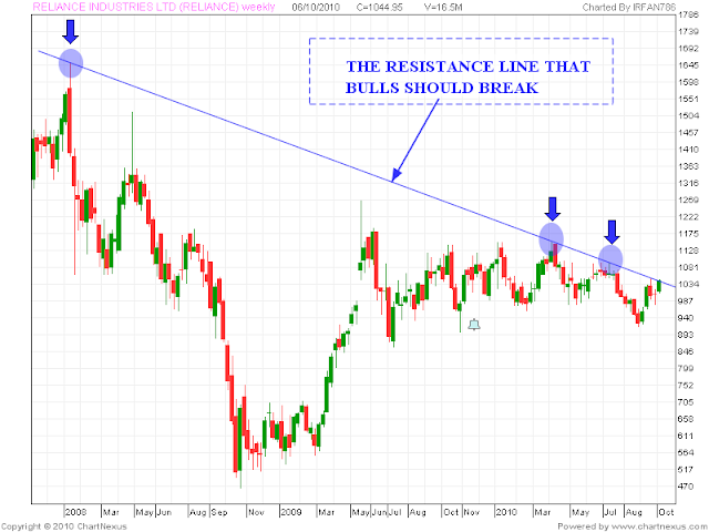 Stock Market Chart Analysis: RELIANCE Industries analysis