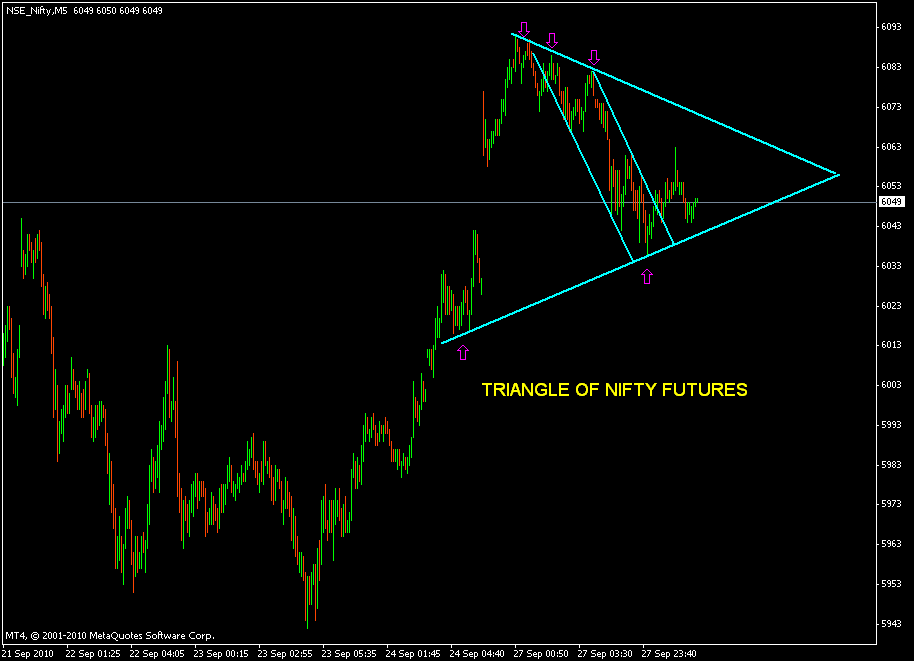 Stock Market Chart Analysis: Triangle Formation