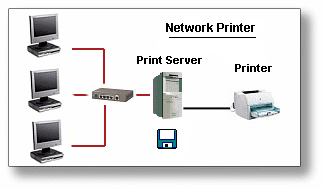Servidores: Servidor de Impresion
