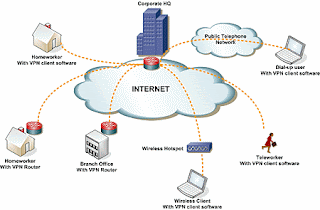 Information Technology: VPN