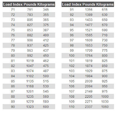 Pasiune pentru masini: Tabele de cautare - indici si coduri anvelope