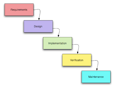 Technology Stuff : Waterfall Model