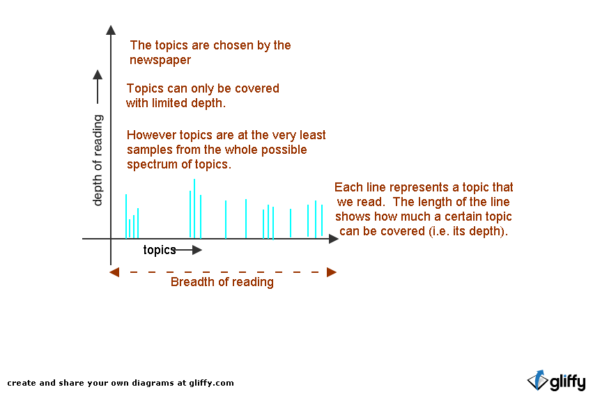 Dimensions of Knowledge: How we read (articles and magazines) now