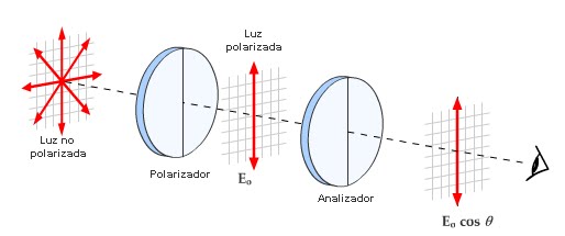 Iluminación natural: Reflexión. Luz polarizada