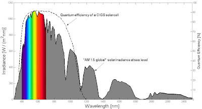 Sunthings: How does a CIGS solar cell respond to sunlight?