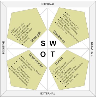 Internal Environmental Analysis: How to Write a SWOT Analysis (Analyse ...