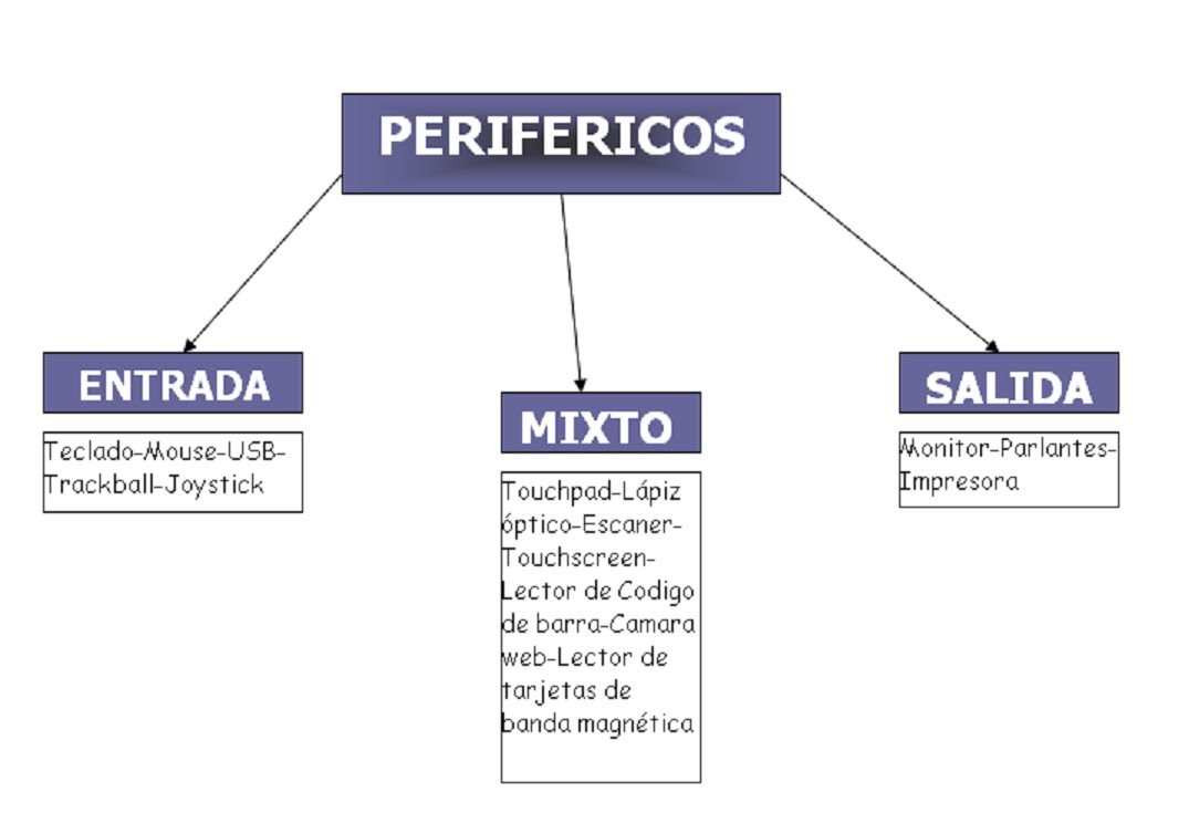 Los Periféricos: Tipos de perifericos.