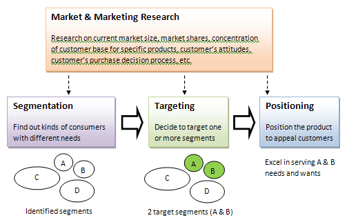 Enterprises and Marketing: What is Segmentation, Targeting, and ...