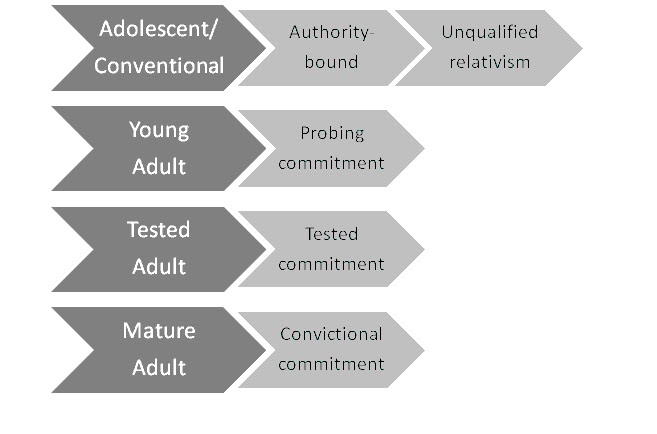 Exploring College Student Development Theory: Faith Development Theory ...
