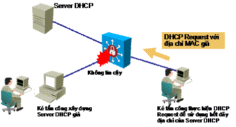 Cisco: DHCP Snooping, DAI và IP Source Guard