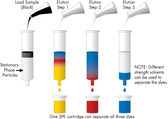 SPE- solid phase extraction | Analytical chemistry
