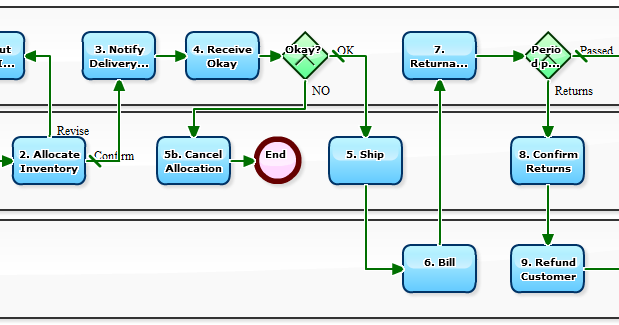 Workflow Sample: Order Processing Differs According to the Very First Task