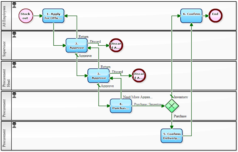 Workflow Sample: 2010