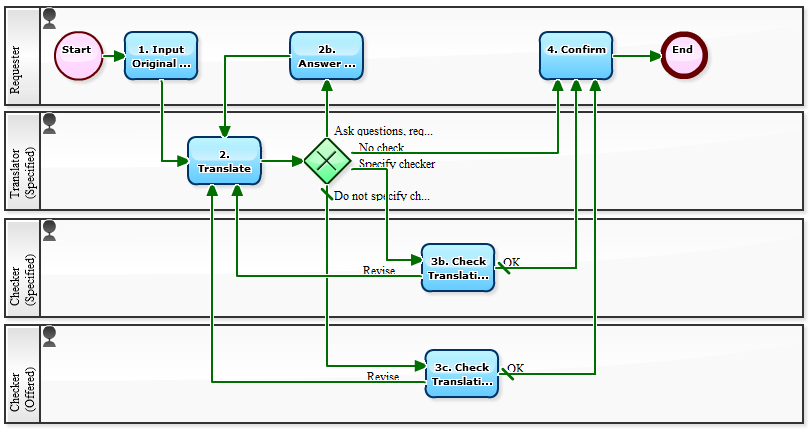 Workflow Sample: Translation Workflows Have Clear Tasks and Owners